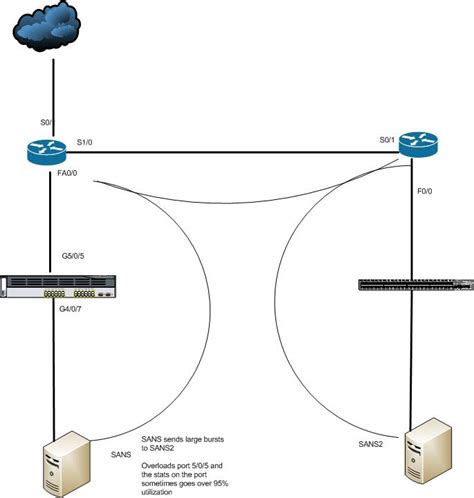 Solved Shaping Traffic Because A Port Is Overloaded Cisco Community