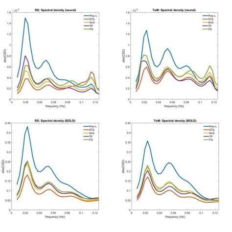 The Subject Averaged Power Spectrum Of Each Region Corresponding To The