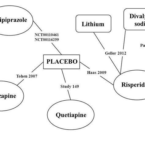 A Schematic Of The Network Meta Analysis Employed In The Ms Produced Download Scientific