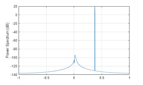 Modeling Transmitter And Receiver With Increasing Levels Of Fidelity Matlab And Simulink