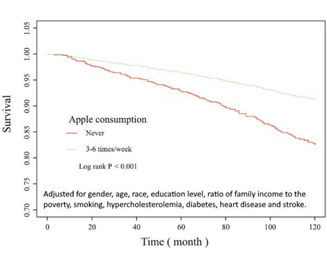 Hypertension Apples Halve Your Mortality Risk