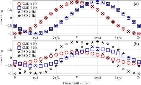 Kmd And Psd Based Averaged Smoothing Indexes Applied To 14 Under