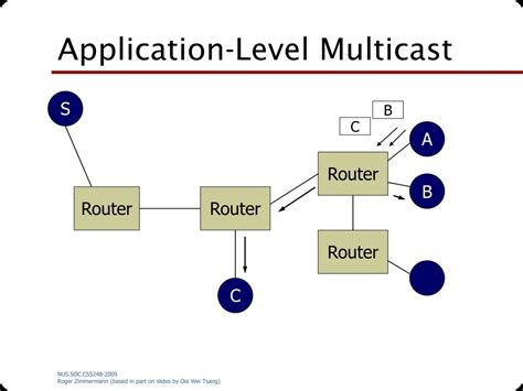 Ppt Application Level Multicast Powerpoint Presentation Free