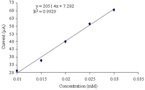 B Plot Of Oxidation Current Versus Different Concentration Download Scientific