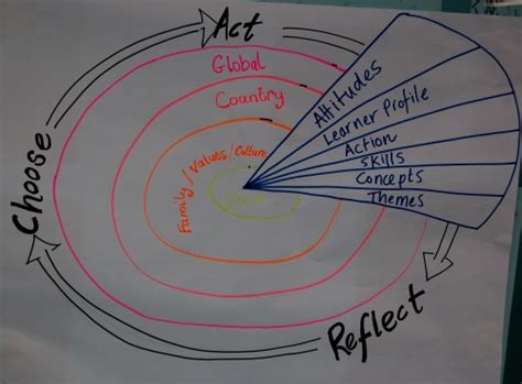 The Pyp As A “curriculum Framework For Awareness”