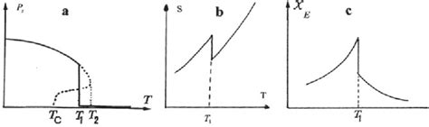 Temperature Dependence Of A The Order Parameter B The Entropy And