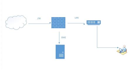 Cant Connect To Dmz Network From Lan Netgate Forum