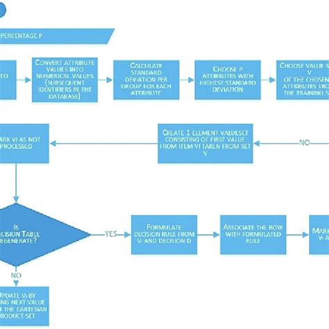 The Set Of Generated Decision Rules Download Scientific Diagram
