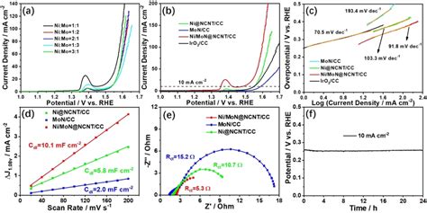 A Polarization Curves Of Nimonncntcc With Different Nimo Ratios