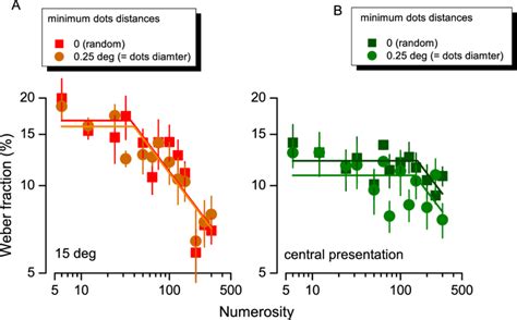 Effect Of Stimulus Regularity Weber Fractions For Numerosity Download Scientific Diagram