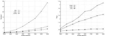 execution time sec and performance tflops of algorithm cosmtayher