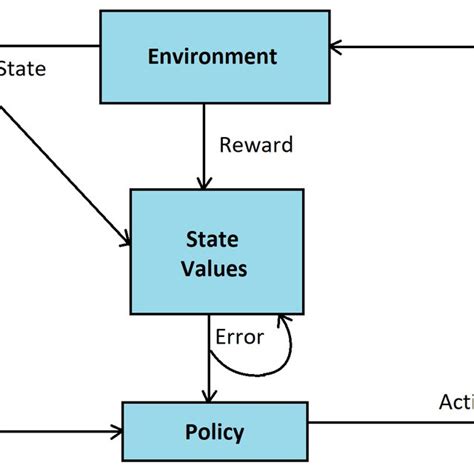 Actor Critic Environment Interaction Download High Quality Scientific Diagram