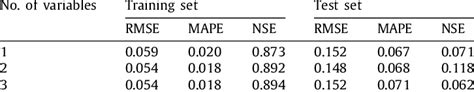 The Performance Of The Different Rf Models Download Scientific Diagram