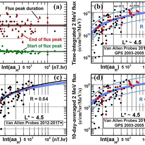 A Complementary To The Cumulative Distribution Function Of Int Aah