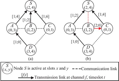 Motivation Example Of Dynamic Scheduling Fixed Scheduling Based On Spt