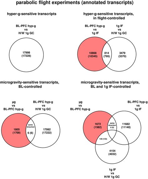 differentially regulated transcripts and annotated transcripts in