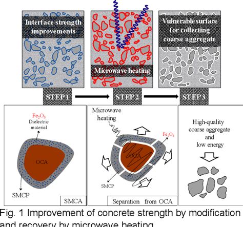Figure 1 From Effective Recycling Of Surface Modification Aggregate