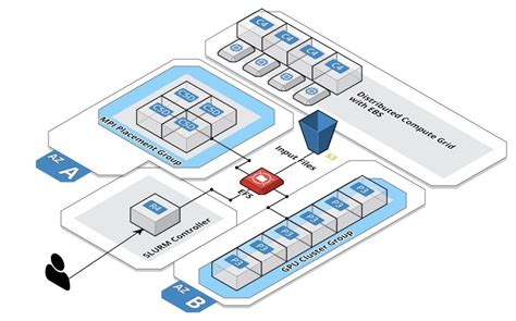 Deploying A Burstable And Event Driven Hpc Cluster On Aws Using Slurm