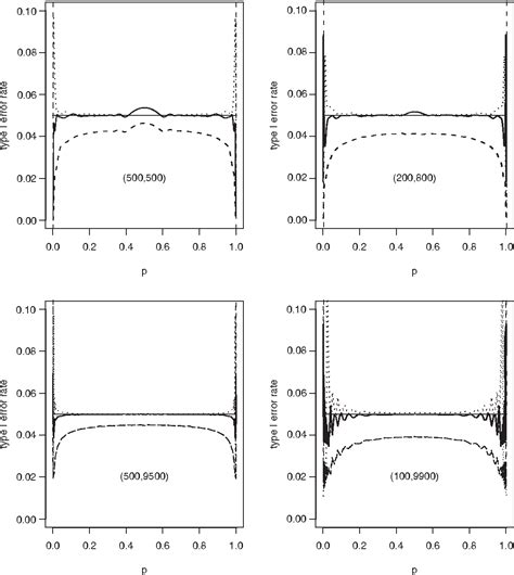 Figure 1 From The Sizes Of The Three Popular Asymptotic Tests For Testing Homogeneity Of Two