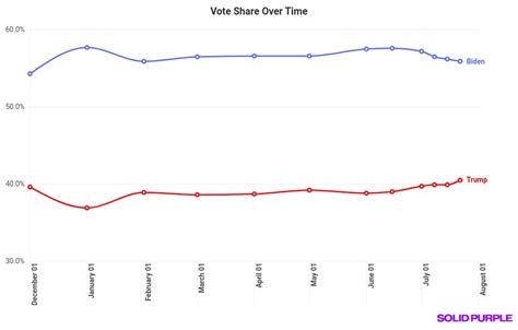 Connecticut Presidential Vote Share Over Time Flourish