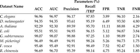 Performance Evaluation Metrics Result From The Proposed Approach Download Scientific Diagram