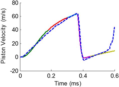 Piston Velocity History Result Of Mathematical Model Analysis