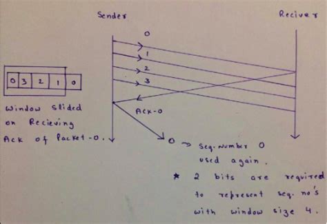 Sliding Window Protocol Set Sender Side Geeksforgeeks