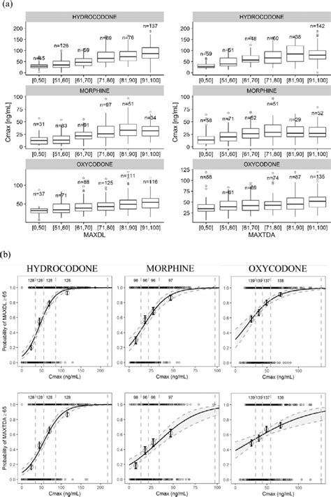 association of c max and pd metrics a boxplot diagram showing the c