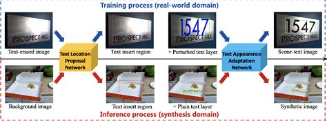 Figure From A Scene Text Synthesis Engine Achieved Through Learning