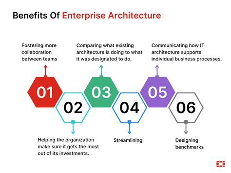 What Is Enterprise Architecture Ea Definition Fortinet