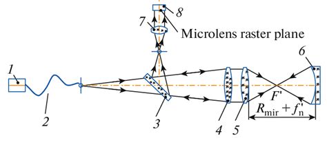 Scheme Of The Device For Measuring The Radius Of Curvature Of The