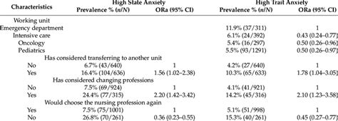 Factors Associated With Anxiety According To State Trait Anxiety Download Scientific Diagram