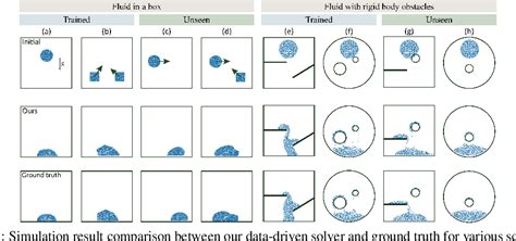 Figure 7 From Data Driven Viscosity Solver For Fluid Simulation