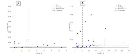 Hotellings T 2 Vs Q Residuals Plot For Avpe A And Avpi B