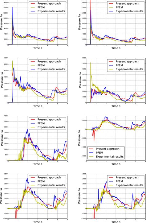 Dam Break Pressure Evolution Comparison Between Experimental Results Download Scientific
