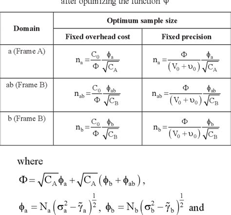 Table From Bootstrap Variance Estimation Technique Under Dual Frame