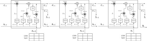 Three Layered Convlstm2d Architecture 37 Download Scientific Diagram