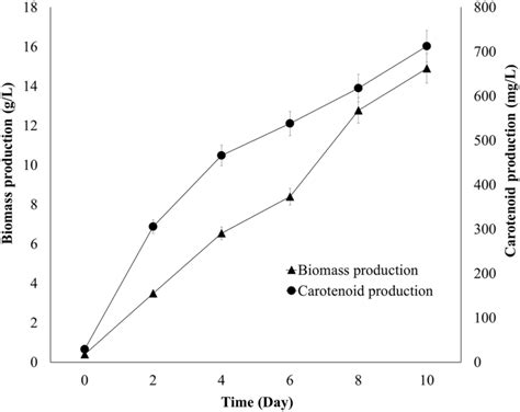 Biomass Production And Carotenoid Production By R Faecalis Pa2 Grown