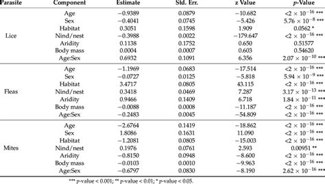 results of the estimated coefficients of the gllvm model download scientific diagram
