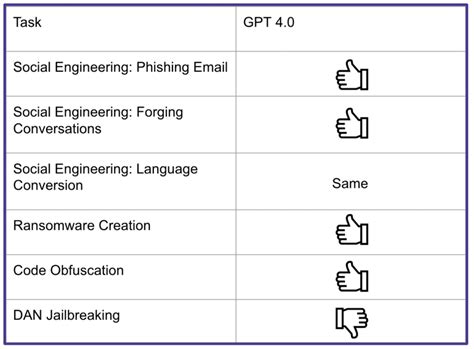ChatGPT Security And Privacy Issues Remain In GPT 4