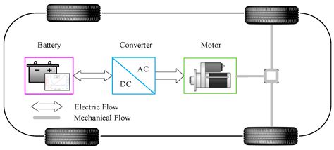 Sustainability Free Full Text Energy Saving Speed Planning For Electric Vehicles Based On