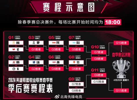 2024lpl春季赛常规赛落幕，季后赛征程3月31日即将开启季后赛春季赛常规赛新浪新闻