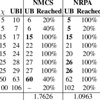 Results For The Instances Marked NP H By 18 With A Timeout Of 30