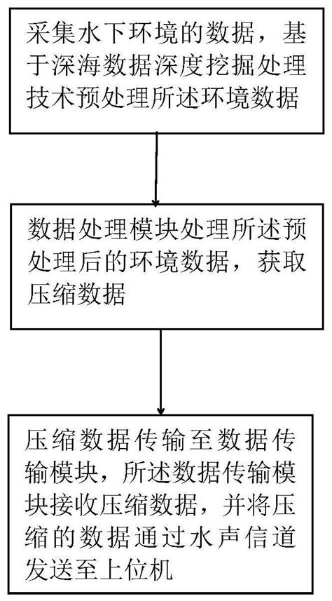 一种嵌入式信号处理器采集交互一体化装置、方法、计算机及存储介质与流程