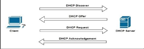 Figure 1 From Designing A Secure Network Solution Against Dhcp Attacks Semantic Scholar