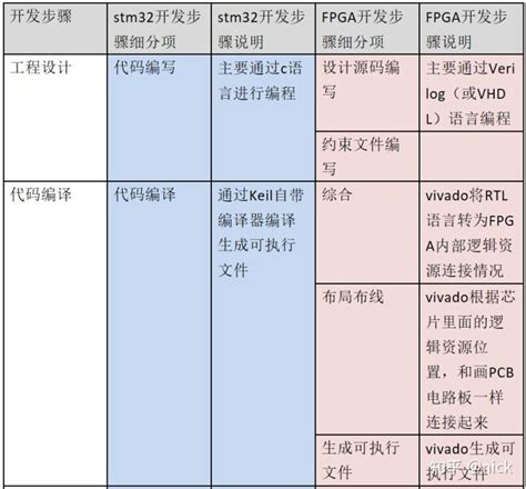 加速，为啥要用fpga？——从软件到fpga开发 fpga 开发圈