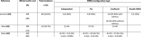 Summary Of Middle Mesial Canals Mmcs Results In Mandibular First