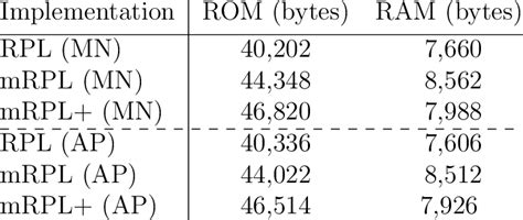 Memory Usage In Rpl Mrpl And Mrpl Download Table