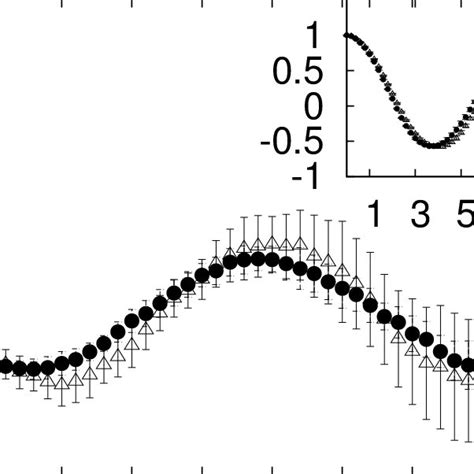 Comparison Of Primitive And Generalized • Sampling For β 1 Ω