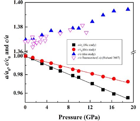 Normalized Unit Cell Parameters Aa 0 And Cc 0 And The Ratio Of